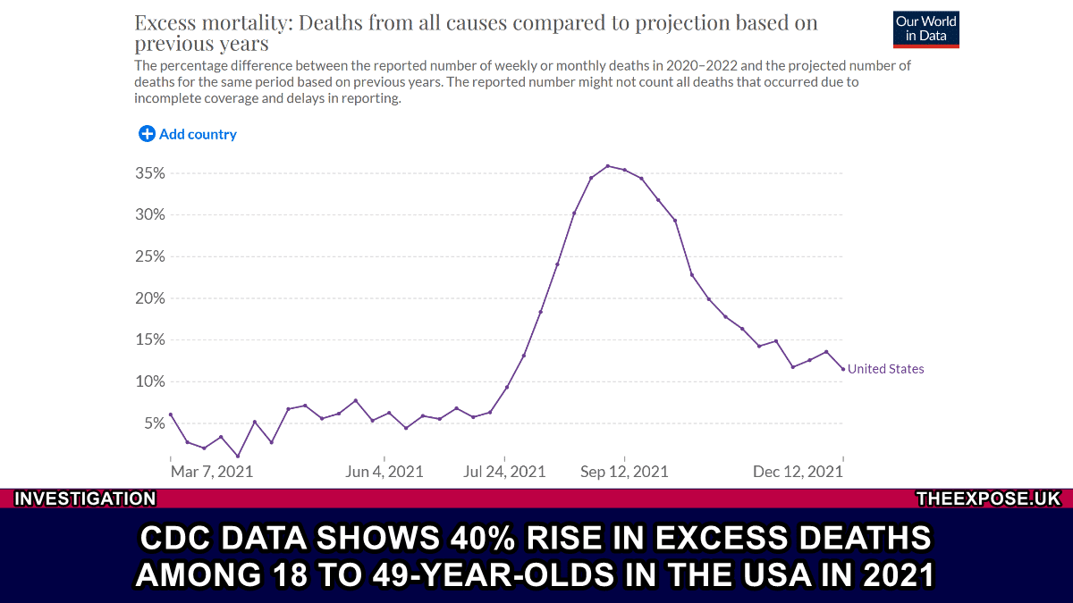 CDC data shows 40% rise in Excess Deaths among 18 to 49-year-olds in ...